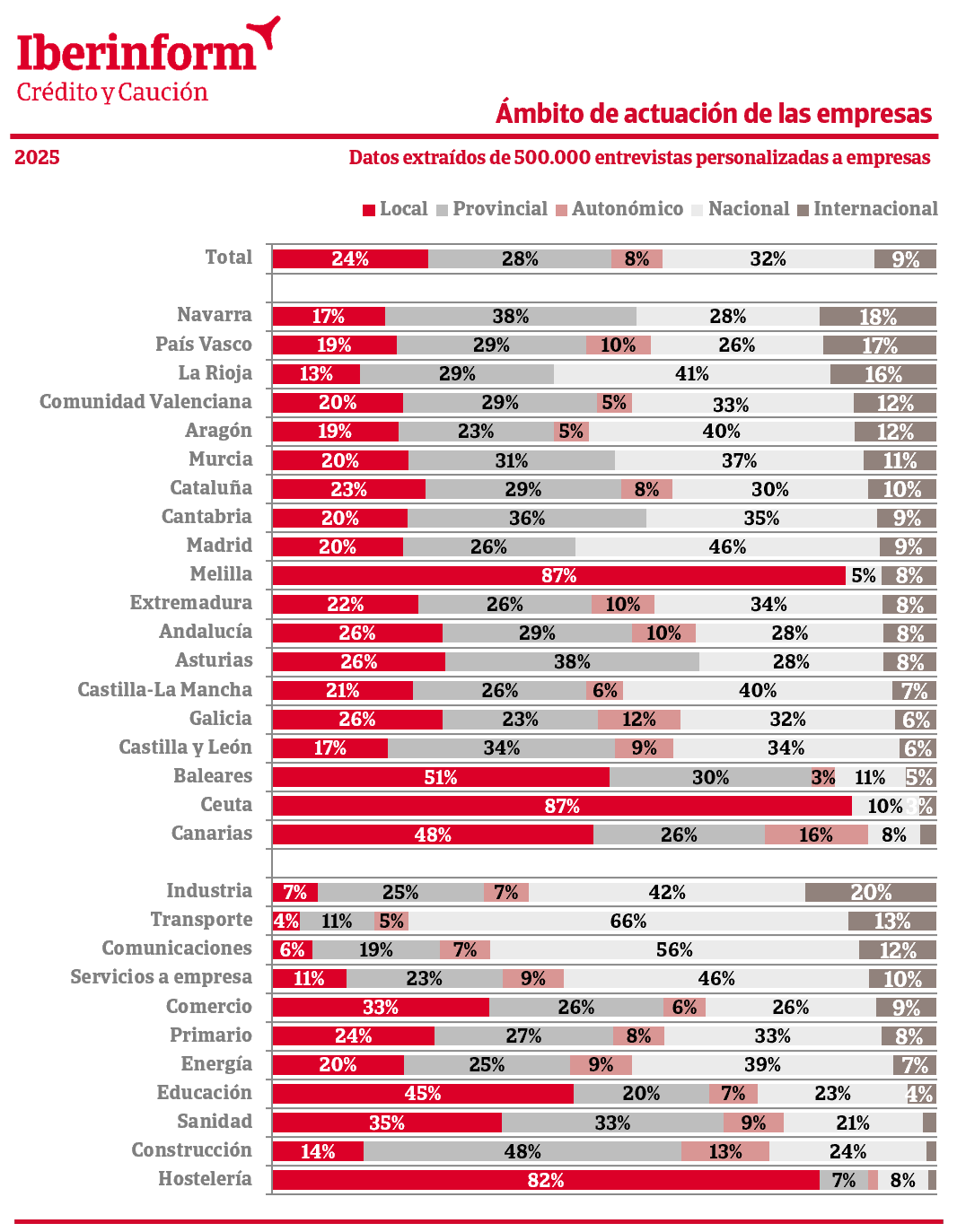 La internacionalización de las empresas españolas se estanca en 2025
